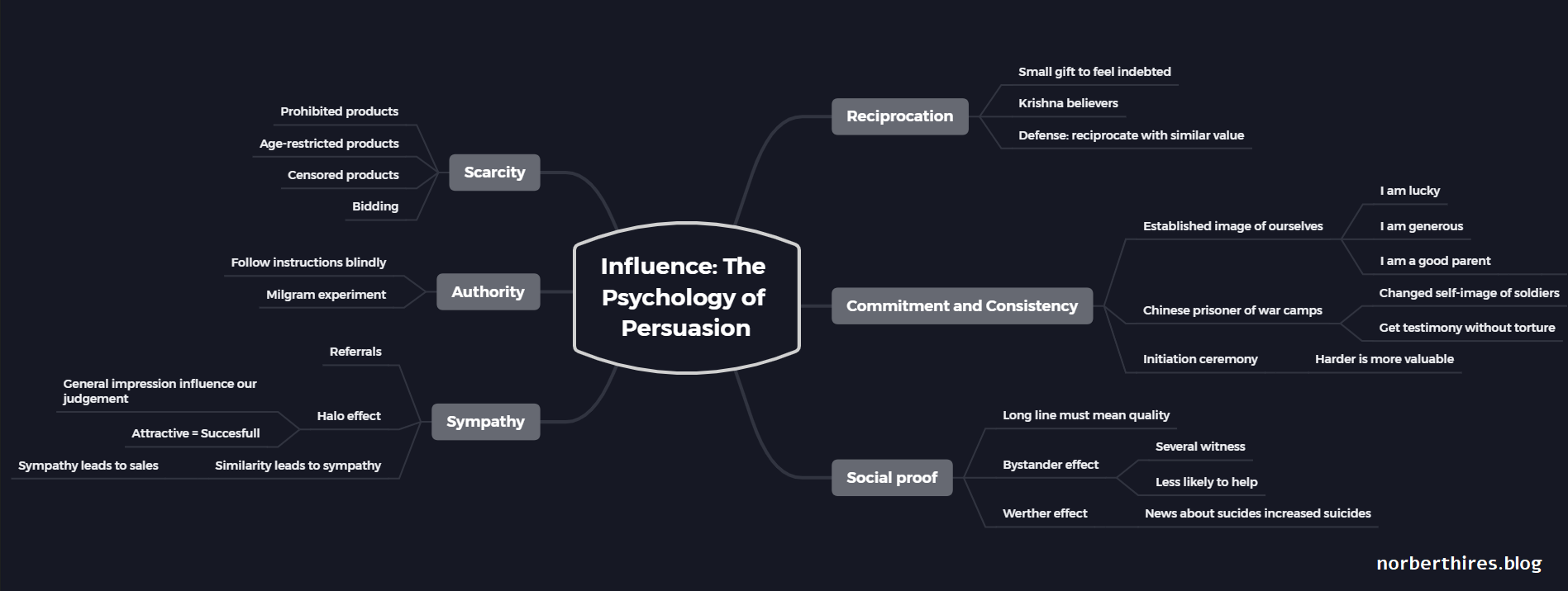 Influence Summary: The Psychology of Persuasion by Robert B Cialdini