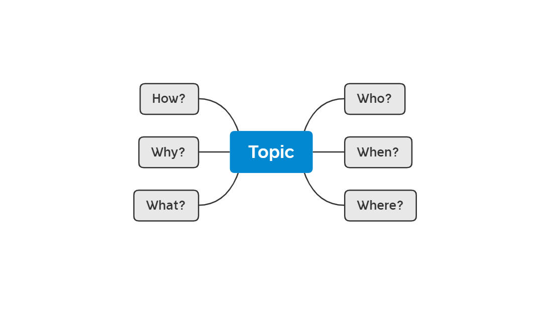 How to create a mind map? Softwares, templates and tips