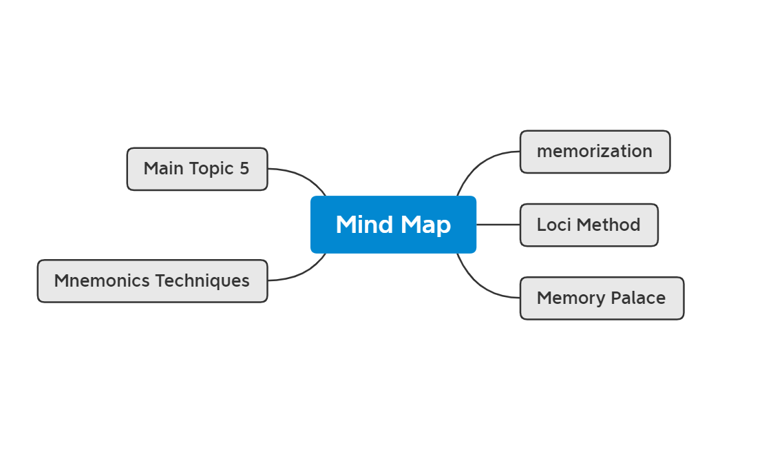How to create a mind map? Softwares, templates and tips