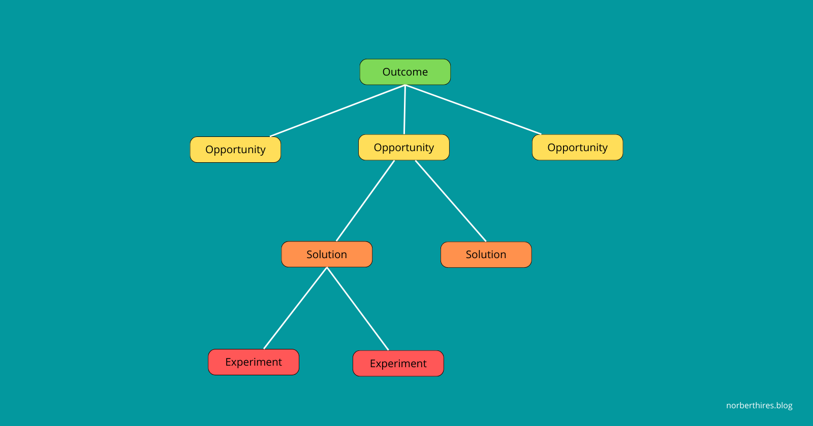 Write Better with the Opportunity Solution Tree